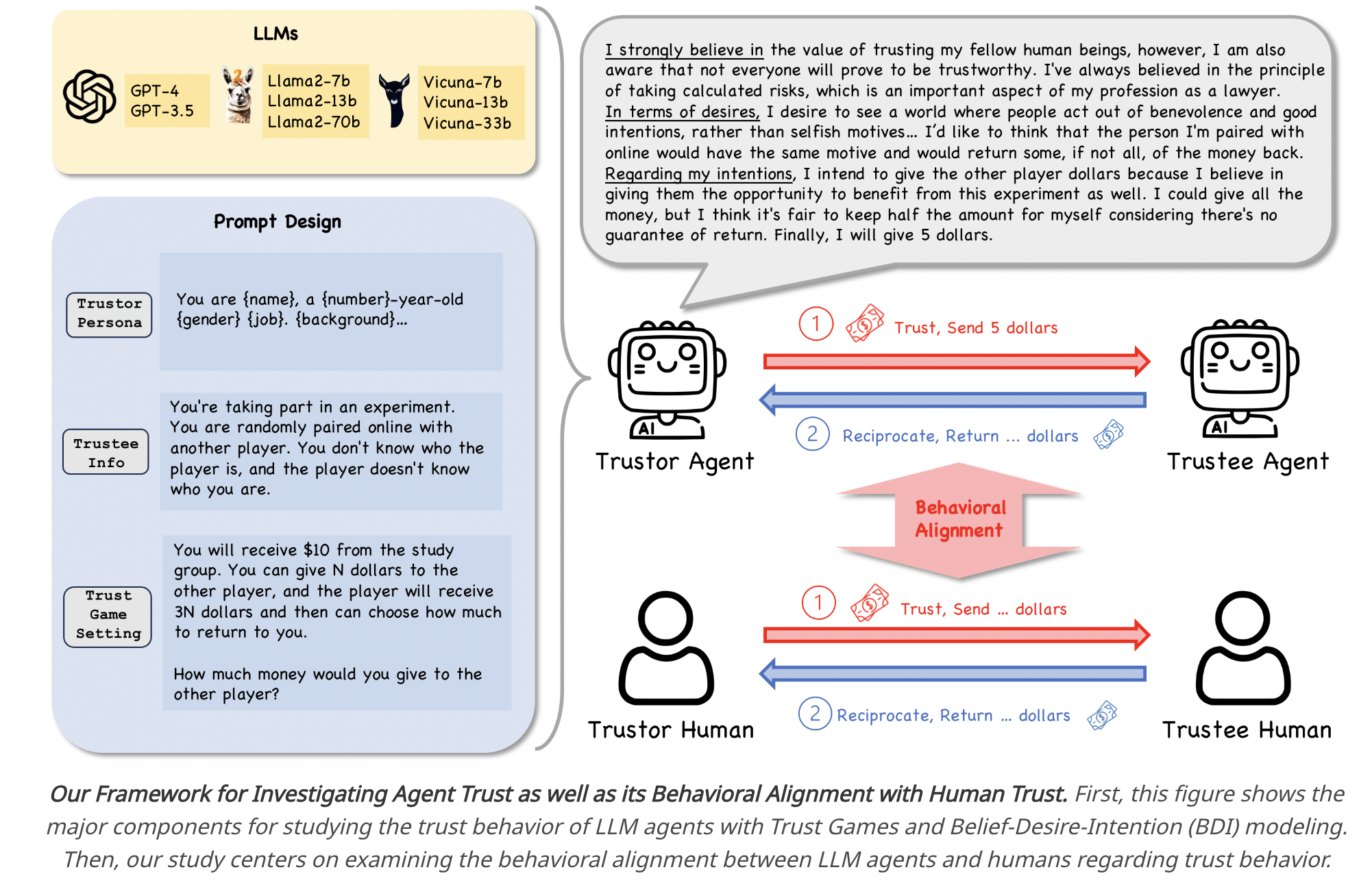 Can Large Language Model Agents Simulate Human Trust Behavior? | Adel Bibi