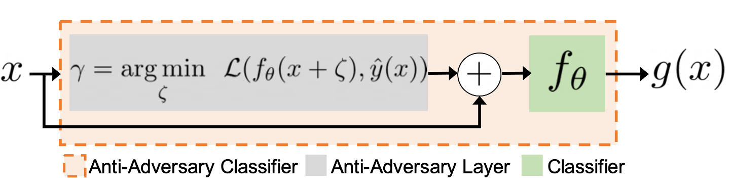 Combating Adversaries with Anti-Adversaries | Adel Bibi
