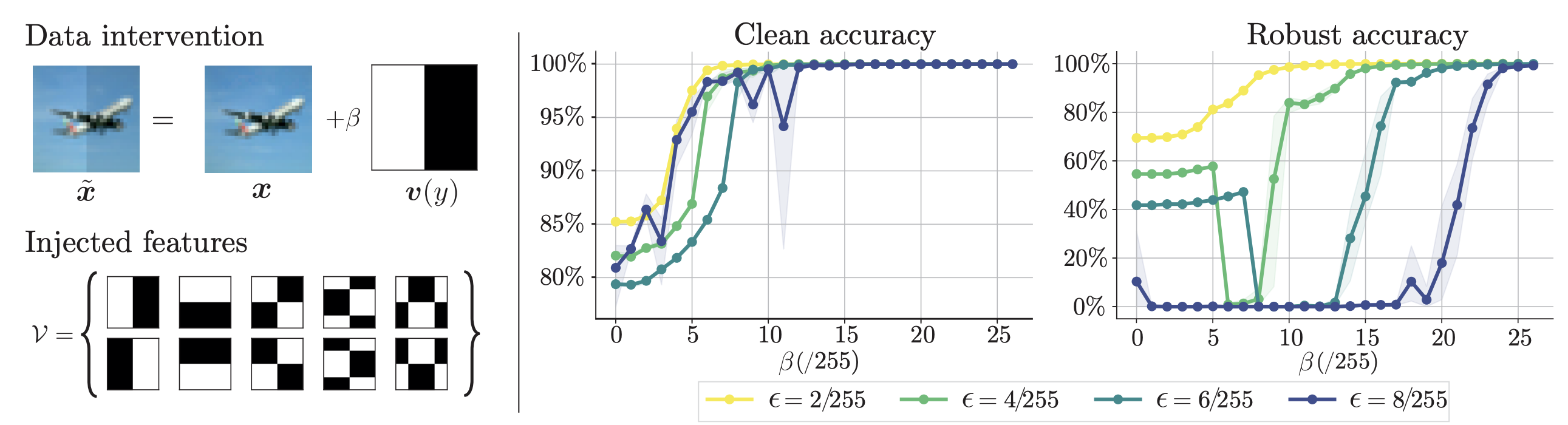 Catastrophic Overfitting is a Bug but also a Feature | Adel Bibi Catastrophic Overfitting is a Bug but also a Feature | Adel Bibi
