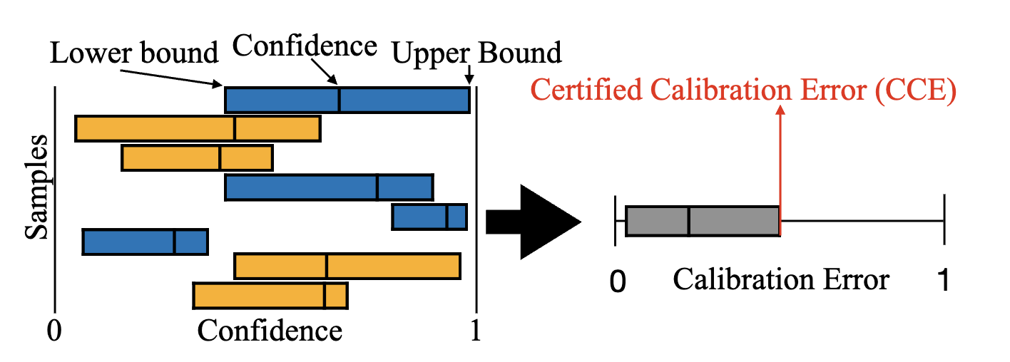Towards Certification of Uncertainty Calibration under Adversarial ...