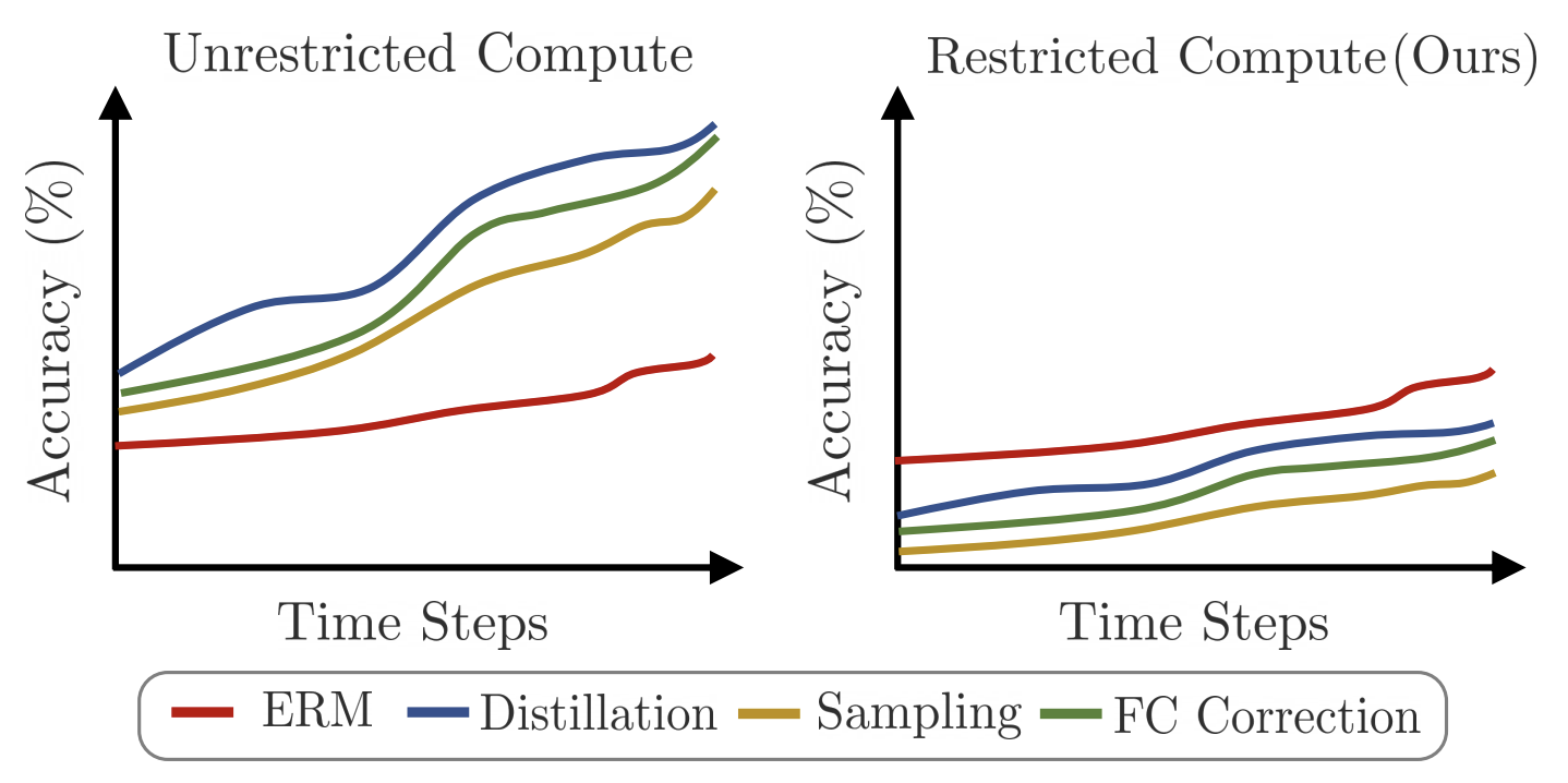 Computationally Budgeted Continual Learning: What Does Matter? | Adel Bibi