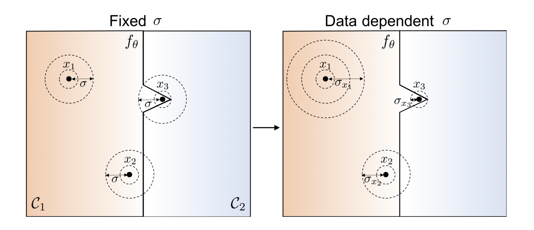 Data Dependent Randomized Smoothing | Adel Bibi