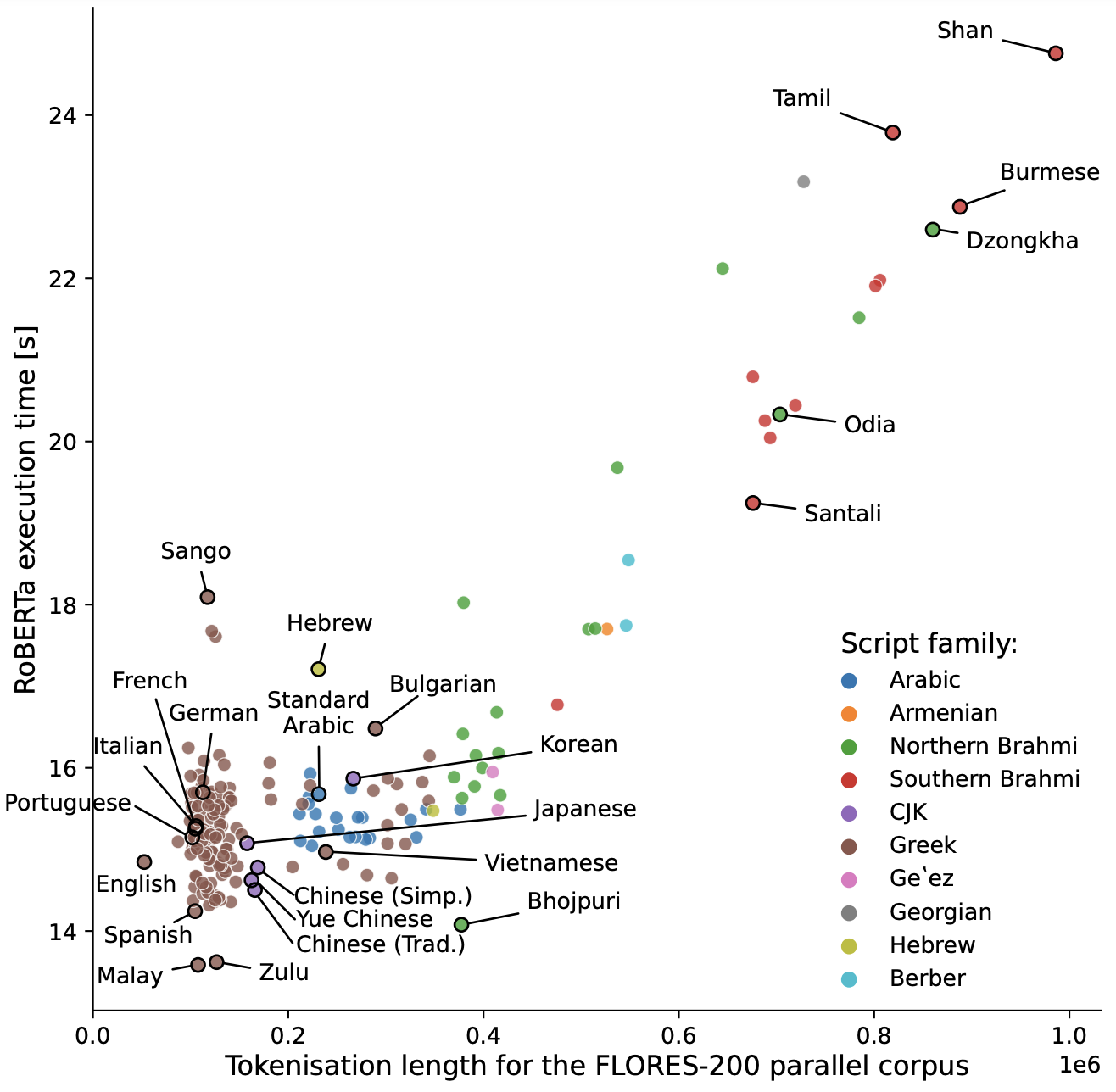 Language Model Tokenizers Introduce Unfairness Between Languages | Adel ...