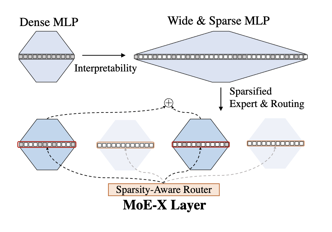 Mixture of Experts Made Intrinsically Interpretable | Adel Bibi
