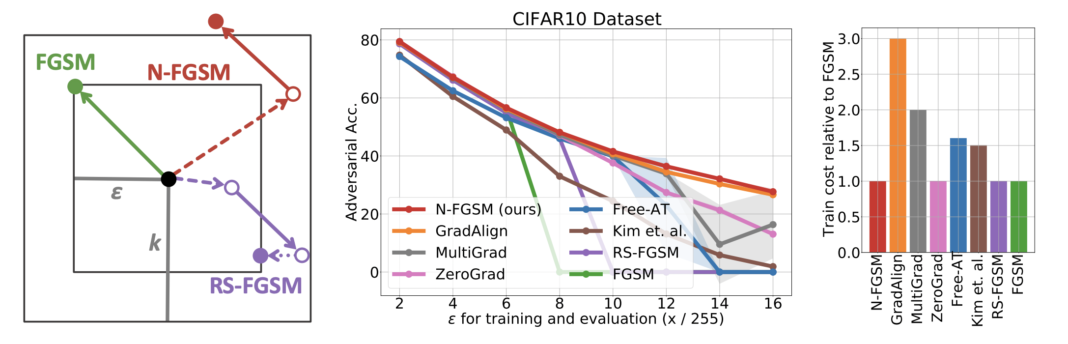 Make Some Noise: Reliable and Efficient Single-Step Adversarial ...