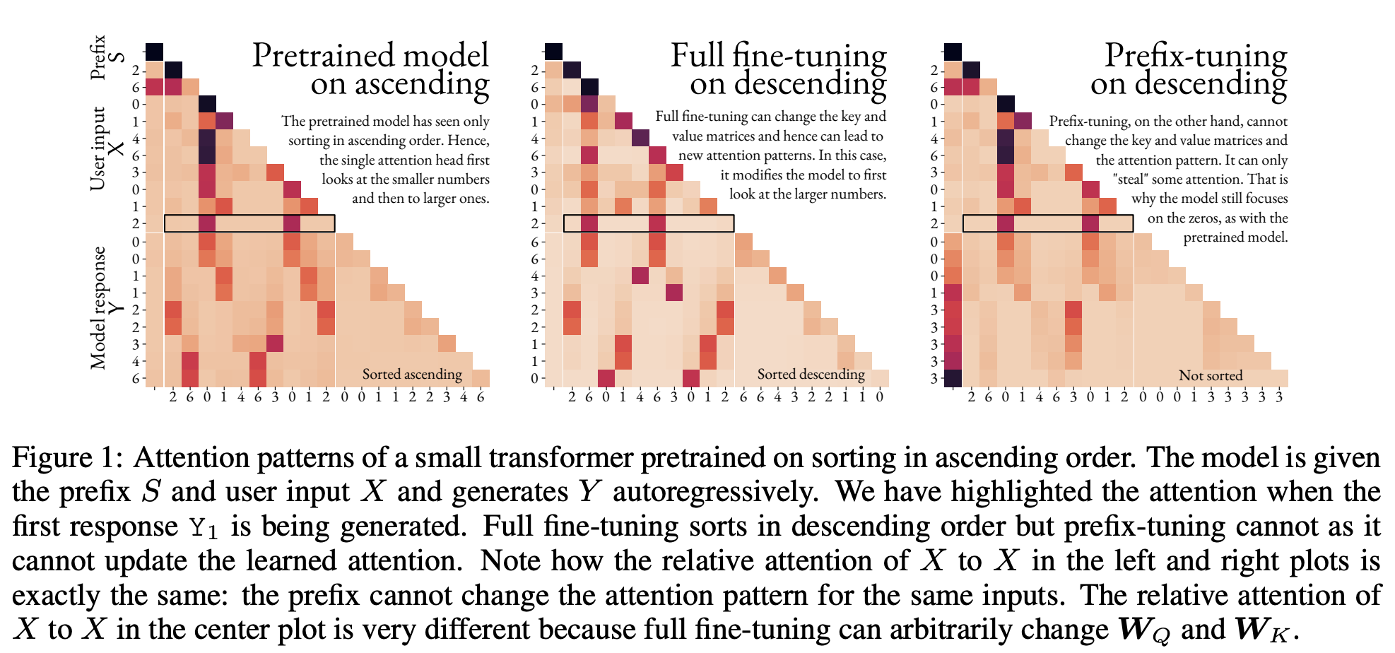 When Do Prompting and Prefix-Tuning Work? A Theory of Capabilities and ...
