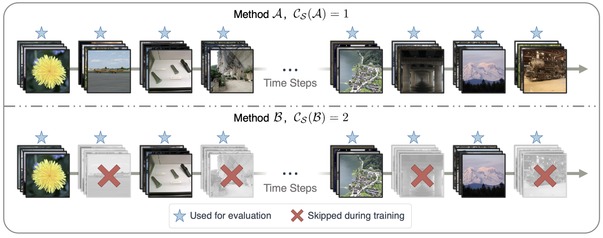 Real-Time Evaluation in Online Continual Learning: A New Hope | Adel Bibi